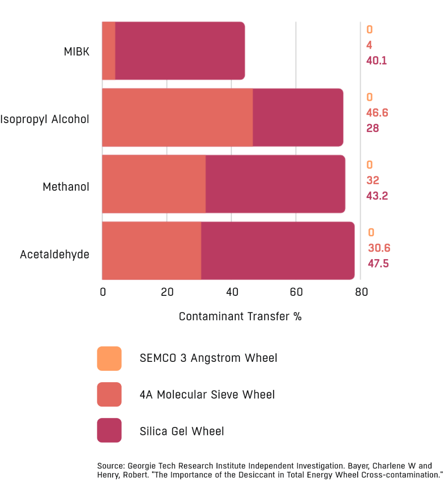 True 3Å Wheel Total Energy Recovery Wheel