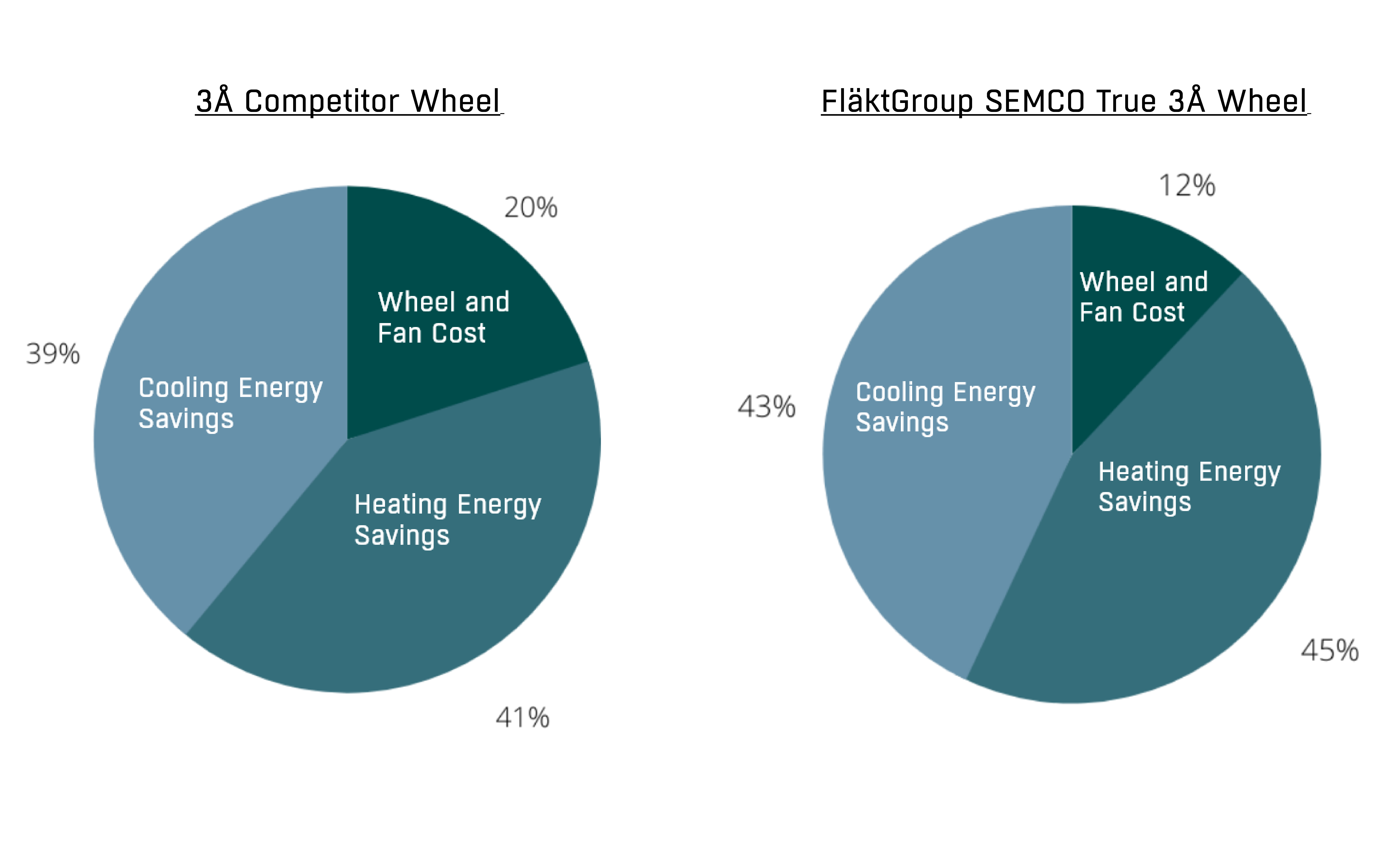 True 3Å Wheel Total Energy Recovery Wheel