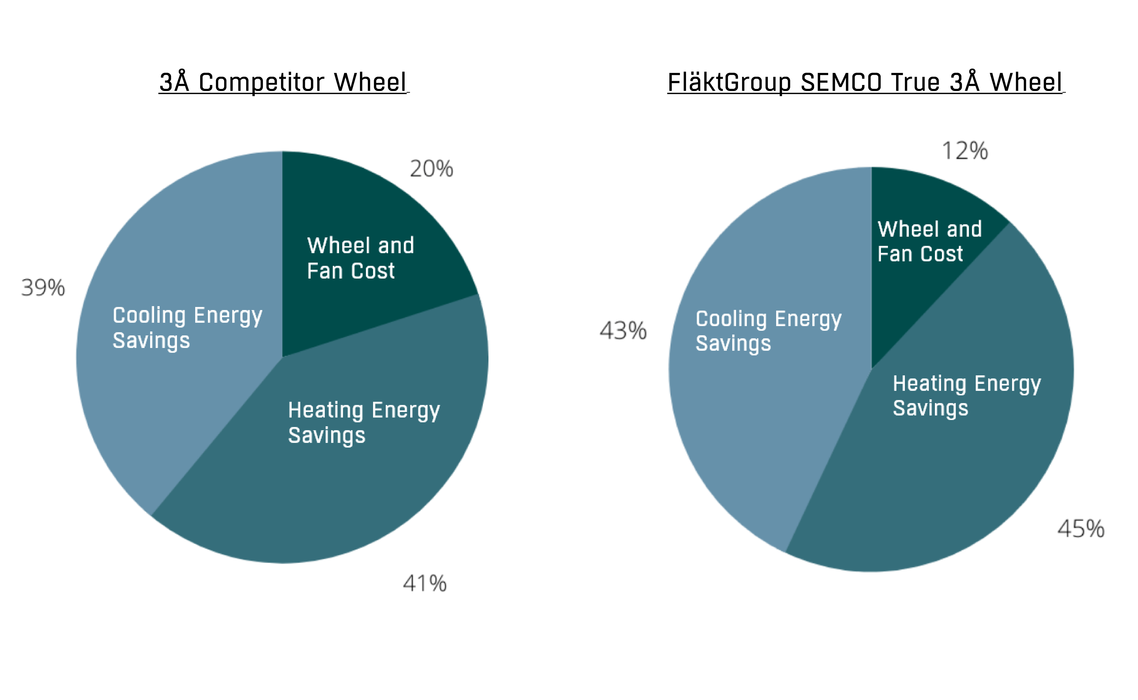 True 3Å Wheel Total Energy Recovery Wheel